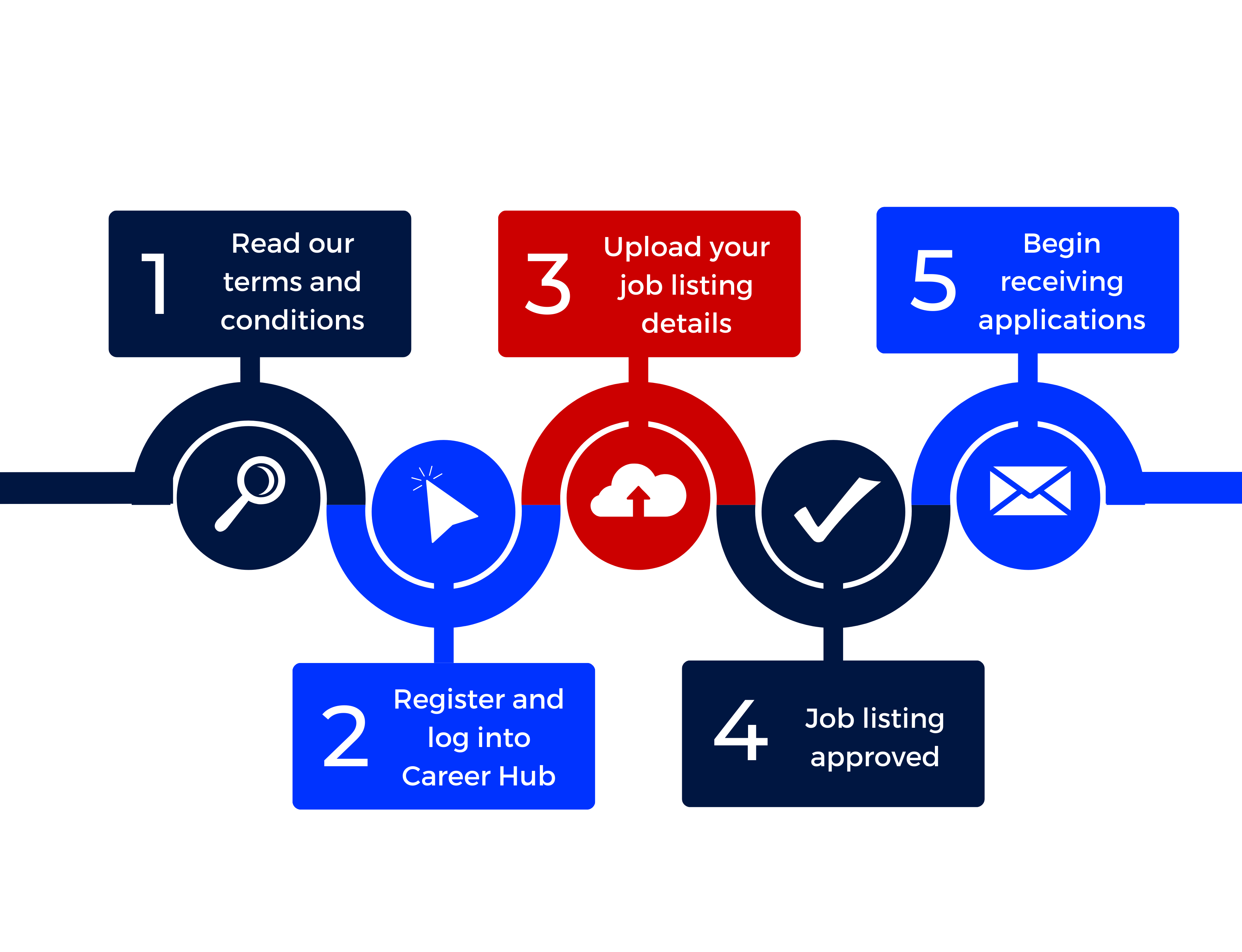 UOW - Employers services